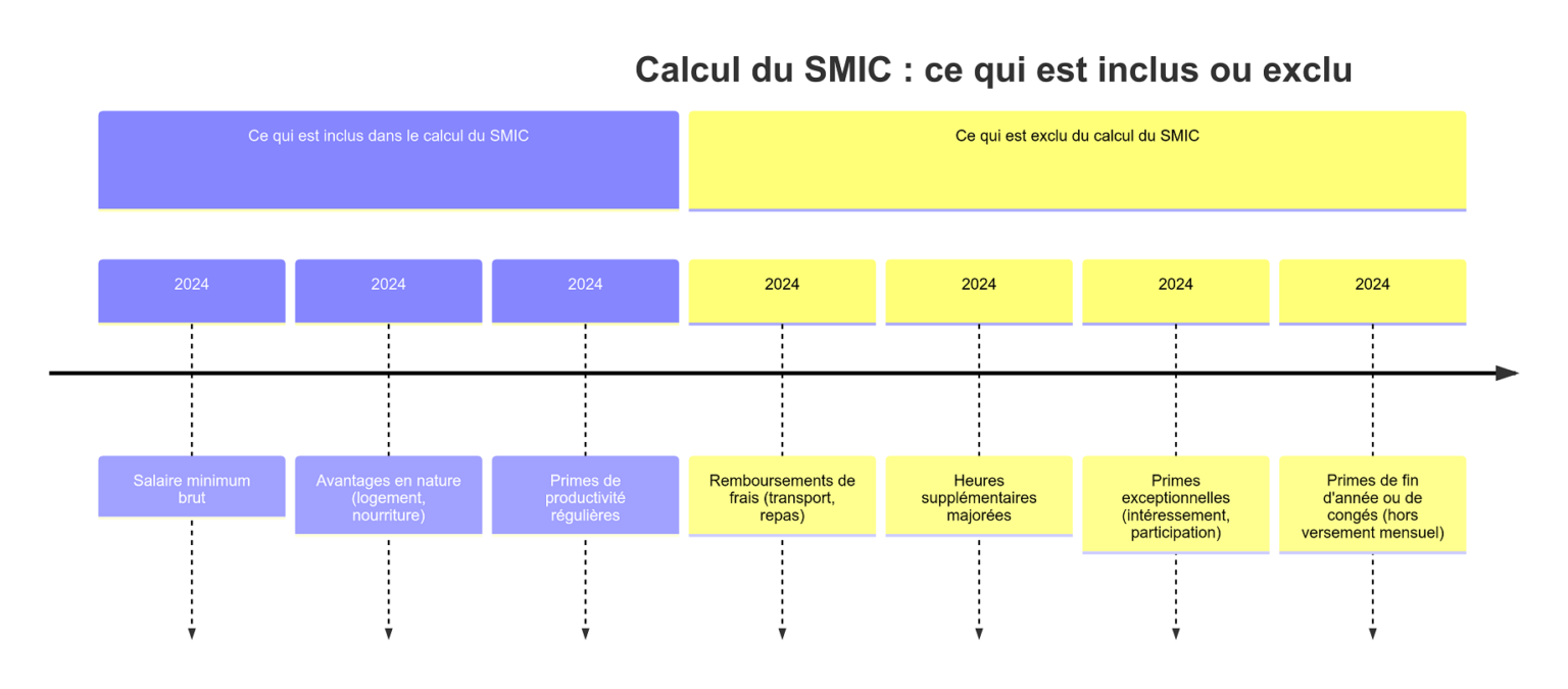 SMIC 2024 : Tout ce que vous devez savoir sur le salaire minimum en France | Bulletinspaie 2025