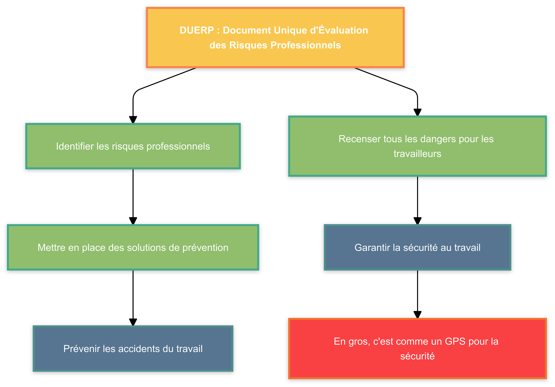 Document Unique d'Évaluation des Risques Professionnels (DUERP) : Guide Pratique | Bulletins de ...