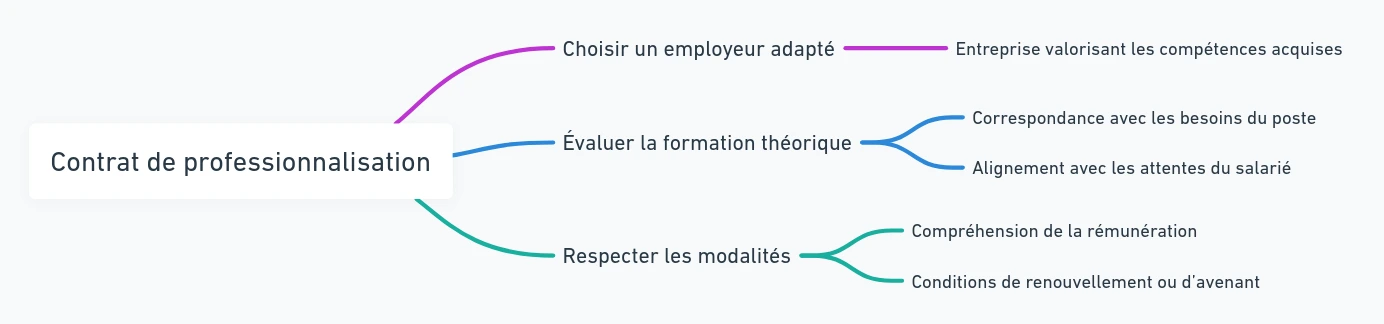 Comprendre le Contrat de Professionnalisation en France | Bulletins de Paie 2025