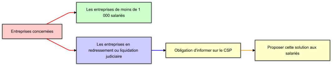 Le Contrat de Sécurisation Professionnelle (CSP) : Une Solution ...